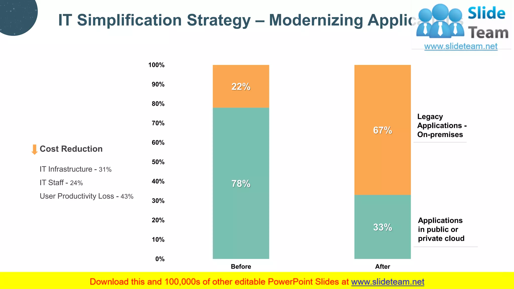 IT Simplification And Modernization PowerPoint Presentation Slides | PDF