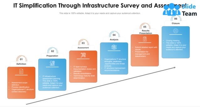 IT Simplification Assessment Strategy Alignment Business Roadmap ...