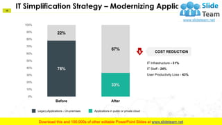 IT Simplification Framework PowerPoint Presentation Slides | PDF