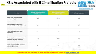 IT Simplification Framework PowerPoint Presentation Slides | PDF