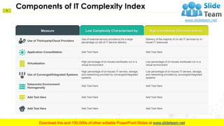 IT Simplification Framework PowerPoint Presentation Slides | PDF