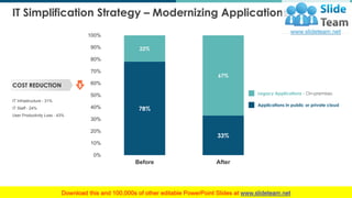 IT Simplification PowerPoint Presentation Slides | PPT