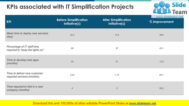 IT Simplification PowerPoint Presentation Slides | PPT