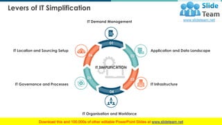 IT Simplification PowerPoint Presentation Slides | PPT