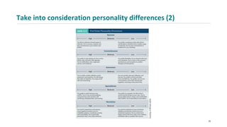 It's Interpersonal Ch. 3 | PPT