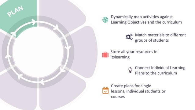 Itslearning - the wheel pedagogy | PPT