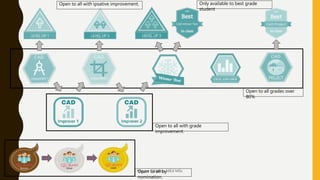 Digital Open Badges presentation | PPT