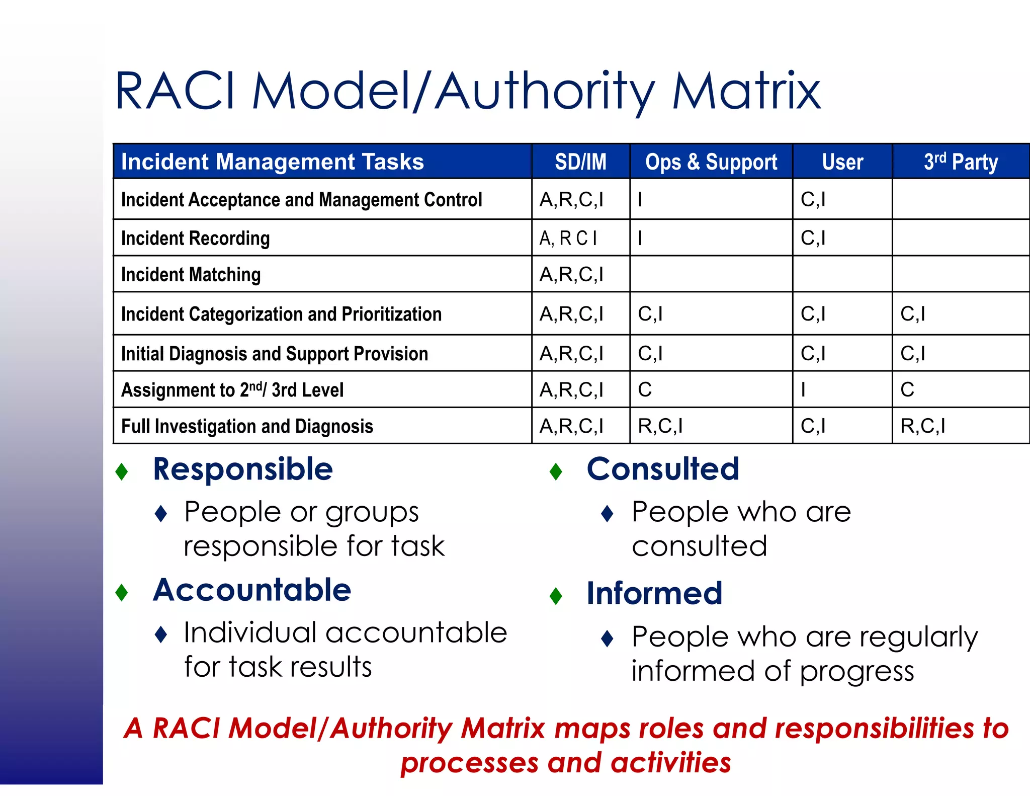 Role with IT(IL) - V3 Roles and Responsibilities - ITSM Academy Webinar ...