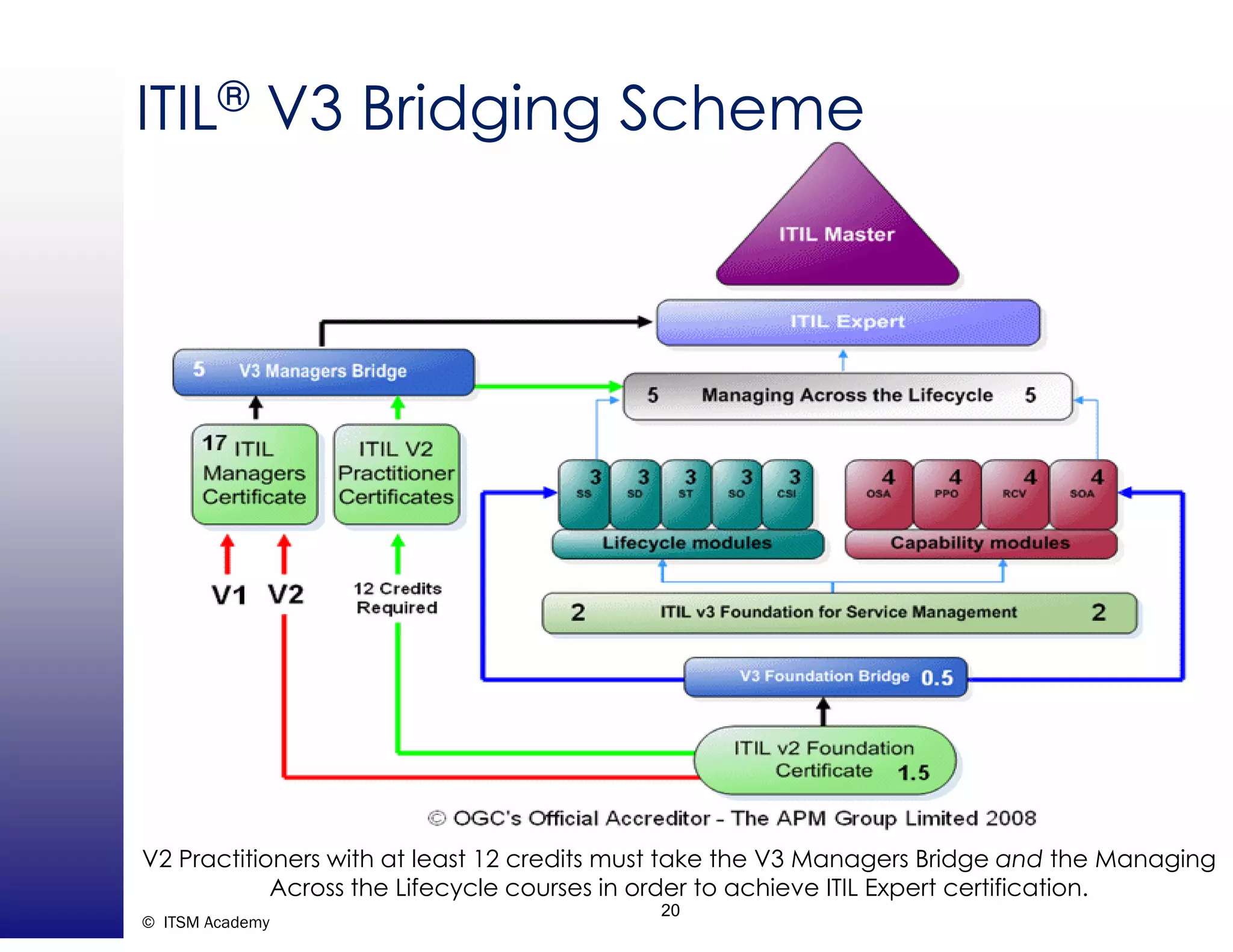 Role with IT(IL) - V3 Roles and Responsibilities - ITSM Academy Webinar ...