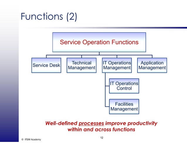 Role with IT(IL) - V3 Roles and Responsibilities - ITSM Academy Webinar ...