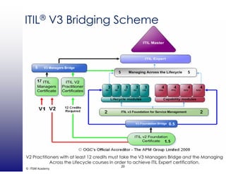 Role with IT(IL) - V3 Roles and Responsibilities - ITSM Academy Webinar ...