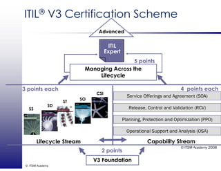 Role with IT(IL) - V3 Roles and Responsibilities - ITSM Academy Webinar ...