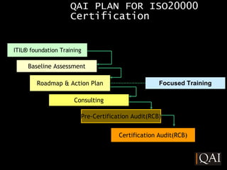 QAI -ITSM Practice Presentation | PPT