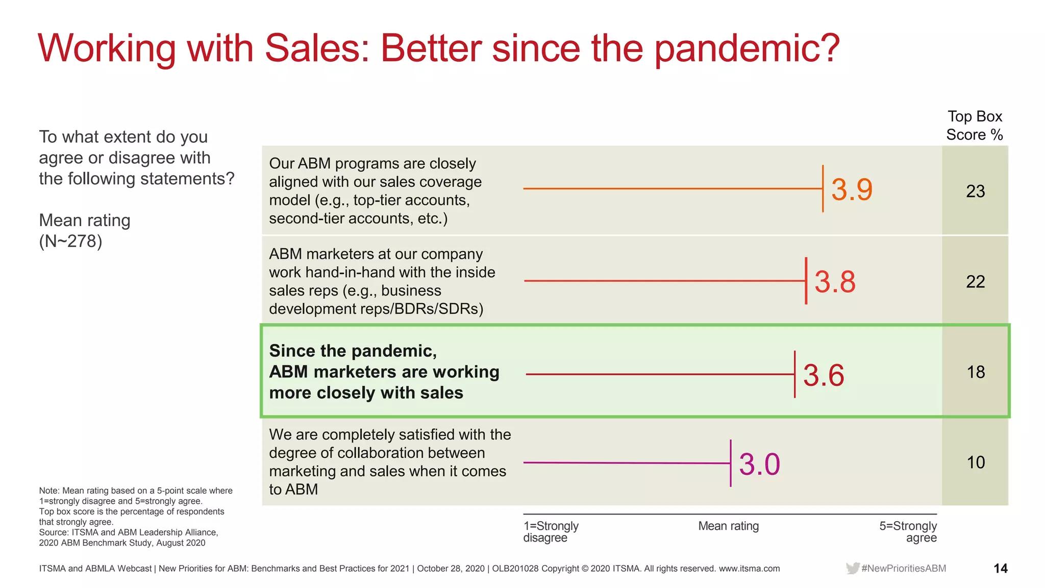 New Priorities for ABM: Benchmarks and Best Practices for 2021 | PPT