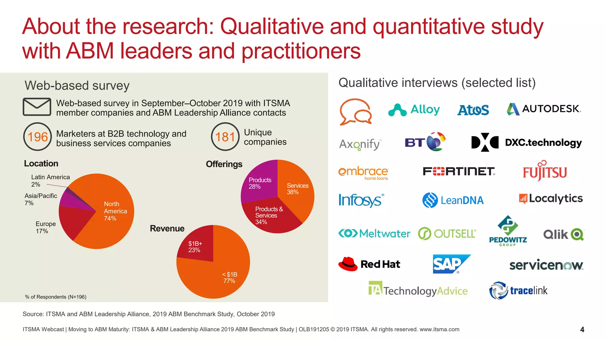 Moving to ABM Maturity: ITSMA & ABMLA 2019 ABM Benchmark Study | PPT