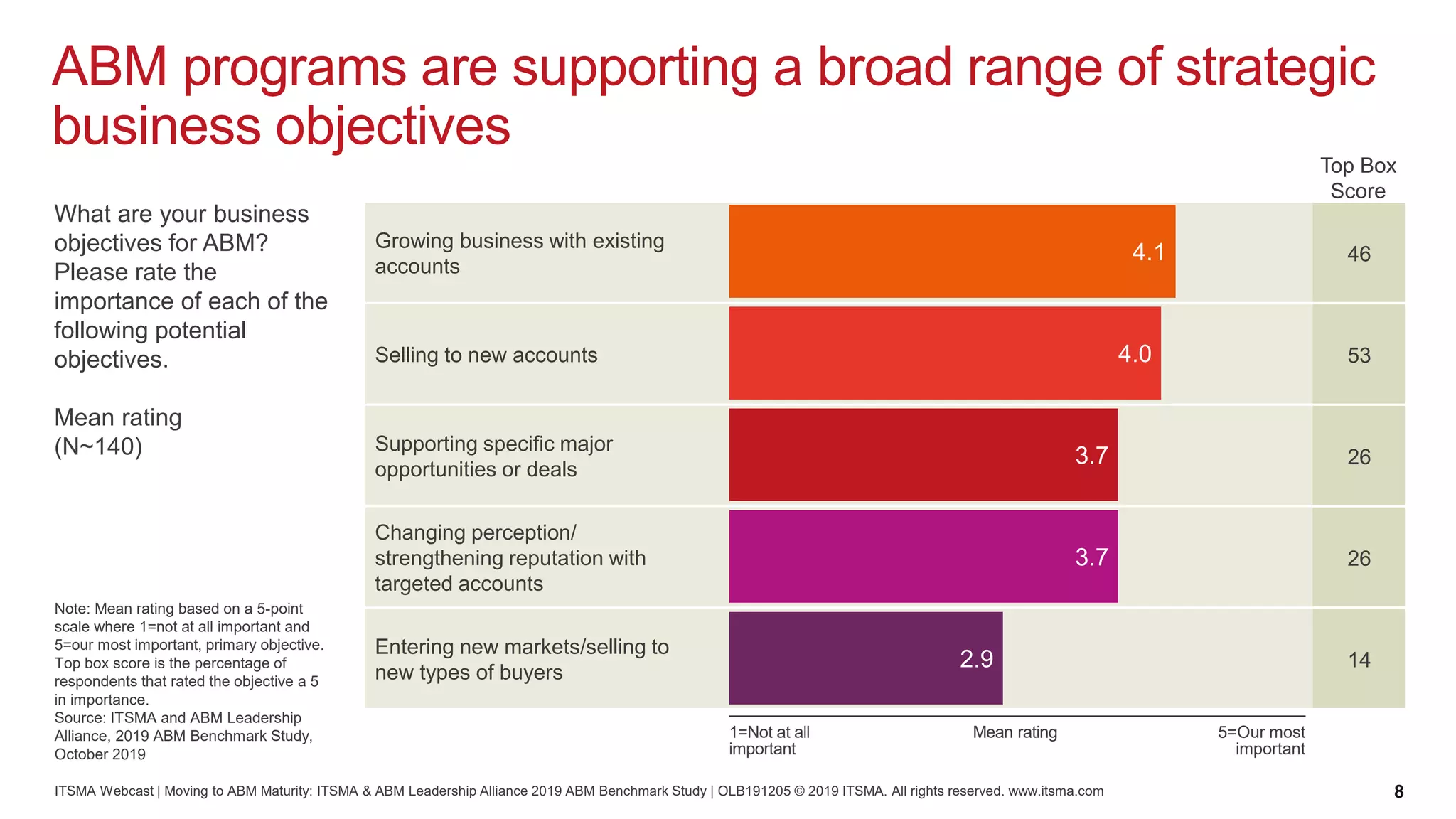 Moving to ABM Maturity: ITSMA & ABMLA 2019 ABM Benchmark Study | PPT