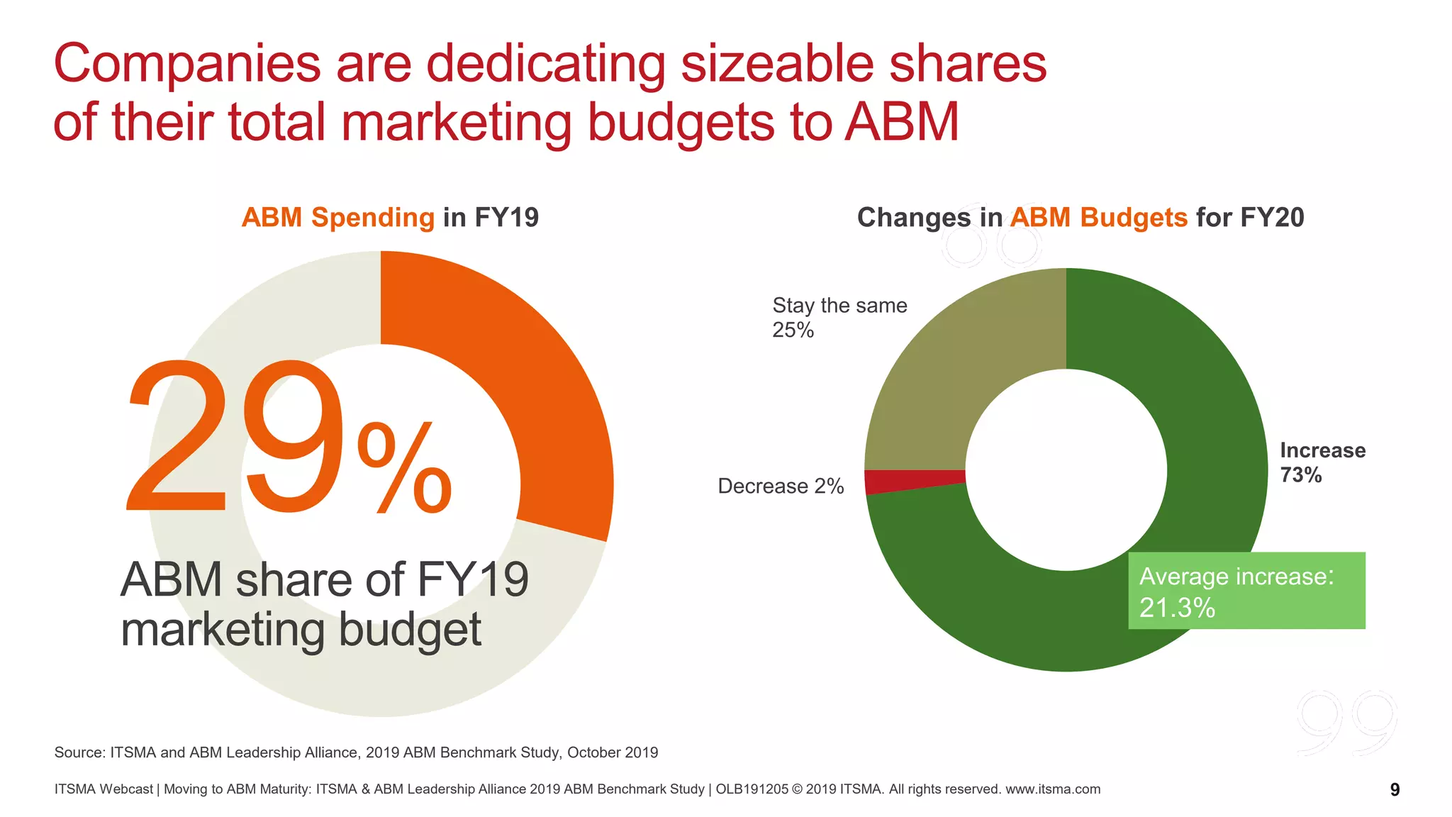 Moving to ABM Maturity: ITSMA & ABMLA 2019 ABM Benchmark Study | PPT