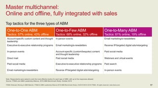 Moving to ABM Maturity: ITSMA & ABMLA 2019 ABM Benchmark Study | PPT