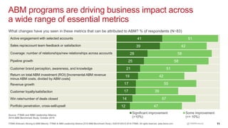 Moving to ABM Maturity: ITSMA & ABMLA 2019 ABM Benchmark Study | PPT