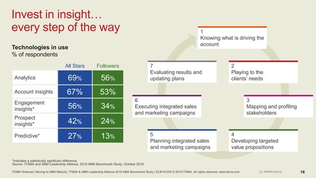 Moving to ABM Maturity: ITSMA & ABMLA 2019 ABM Benchmark Study | PPT