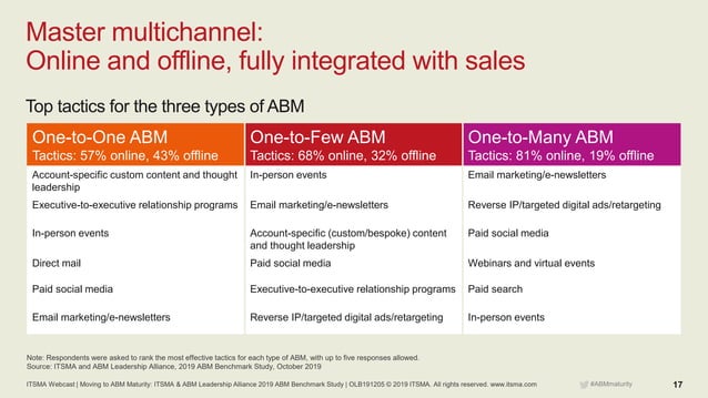 Moving to ABM Maturity: ITSMA & ABMLA 2019 ABM Benchmark Study | PPT