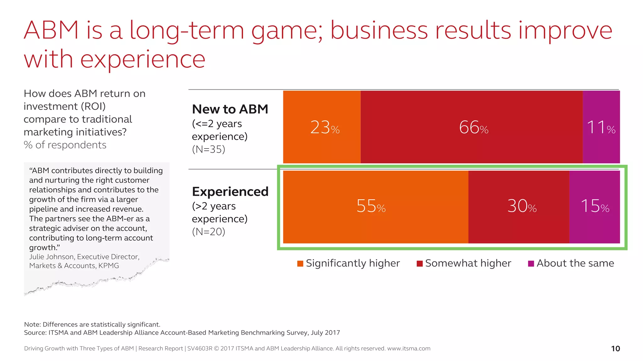 ITSMA and ABM Leadership Alliance Leadership Survey: Driving Growth ...