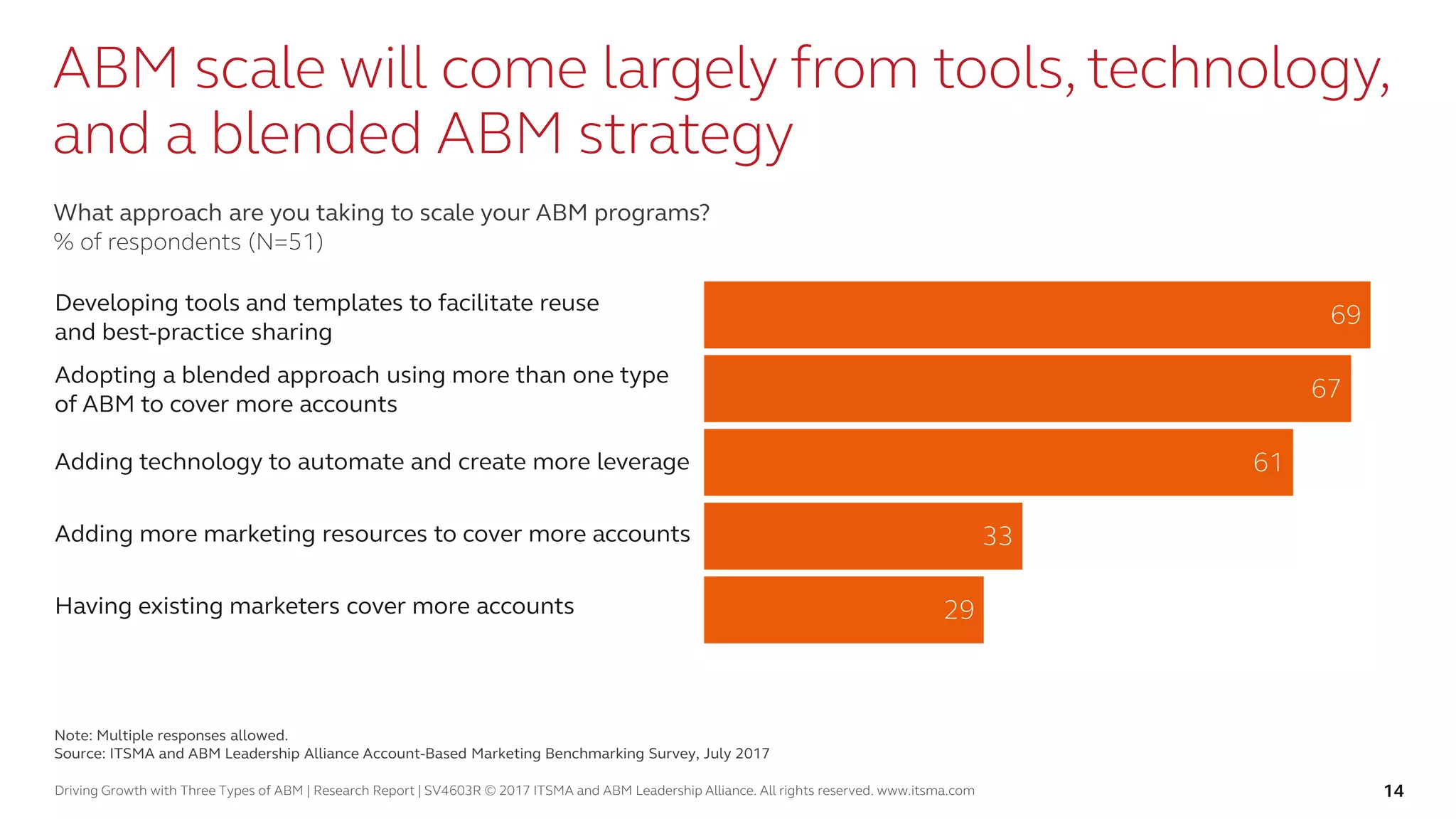 ITSMA and ABM Leadership Alliance Leadership Survey: Driving Growth ...