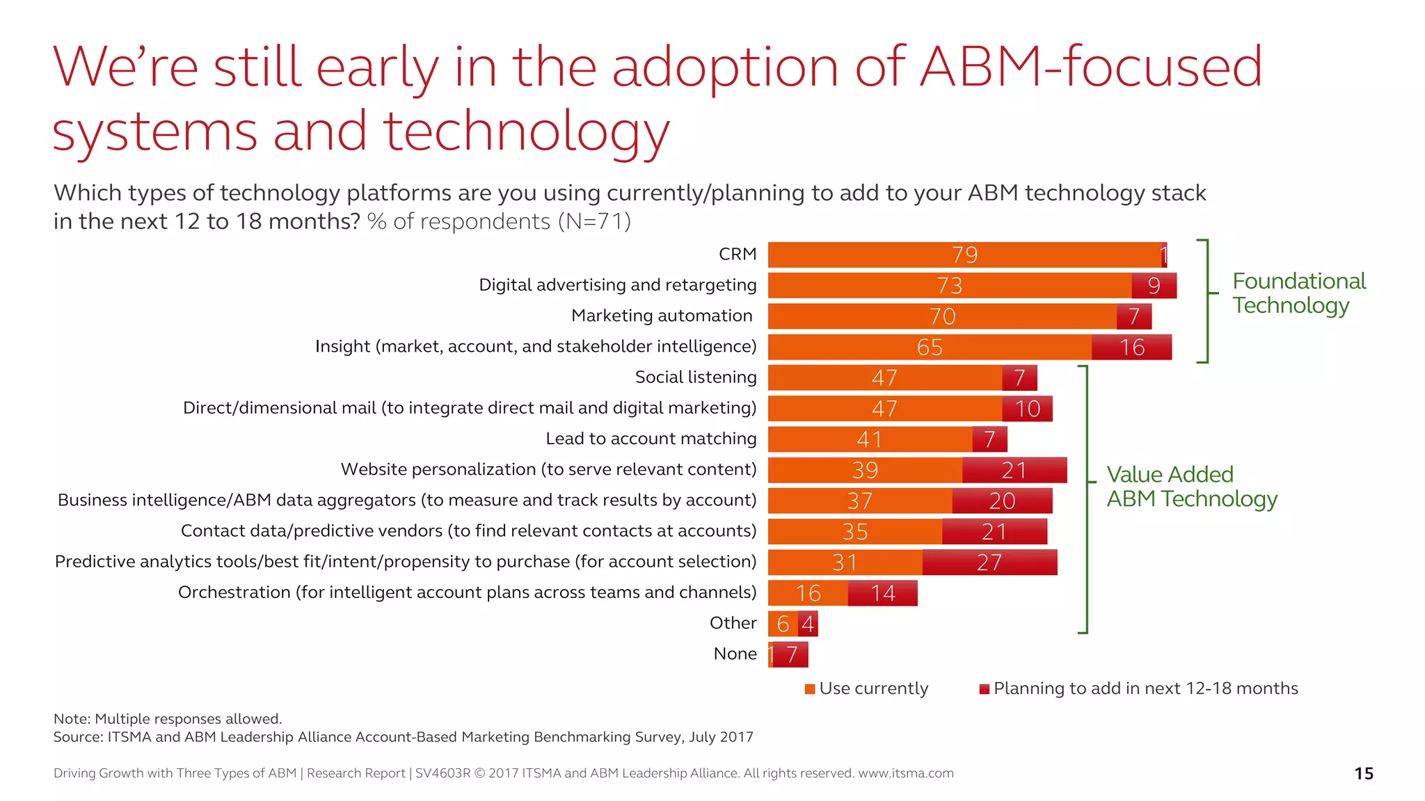ITSMA and ABM Leadership Alliance Leadership Survey: Driving Growth ...