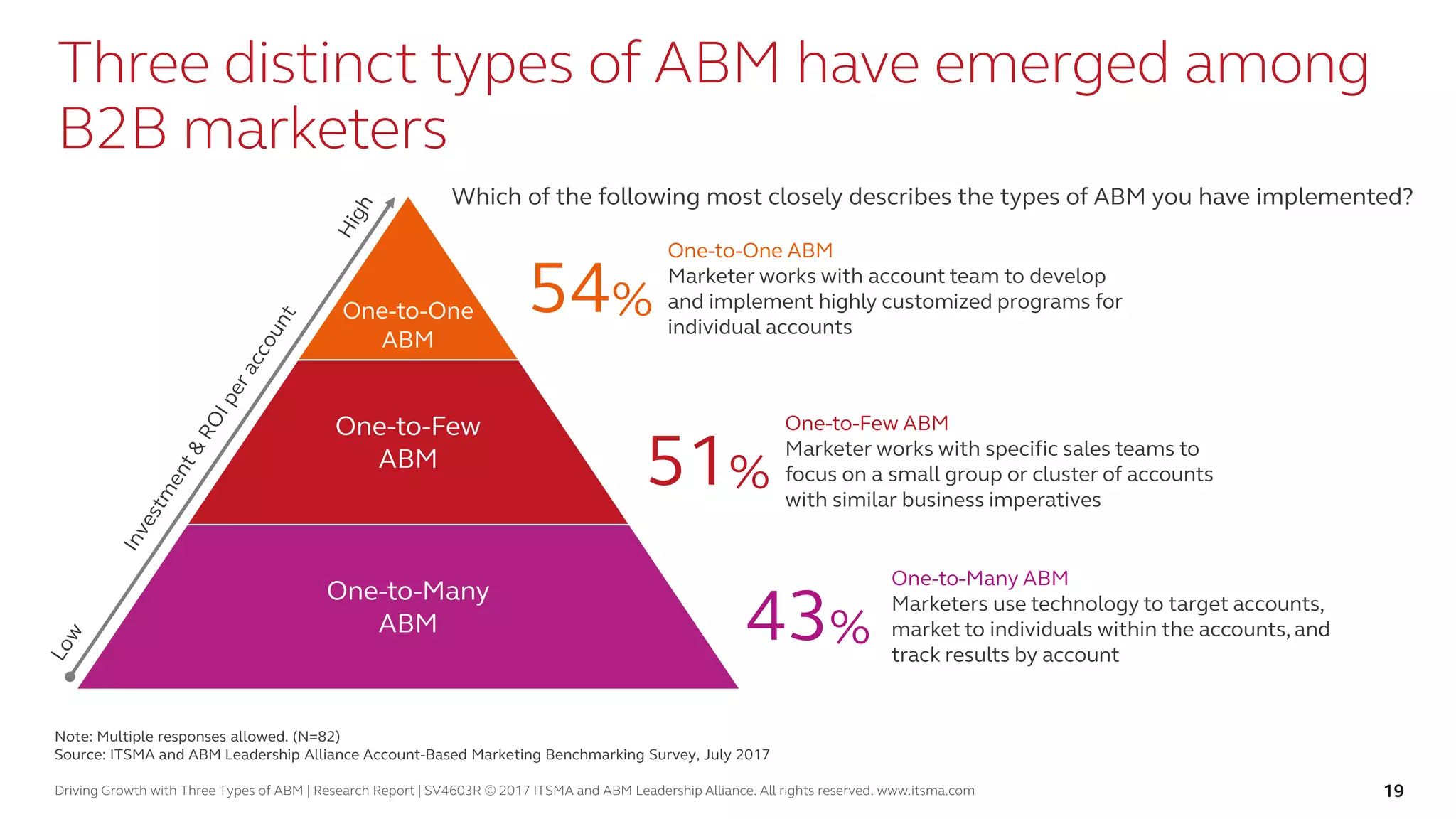 ITSMA and ABM Leadership Alliance Leadership Survey: Driving Growth ...