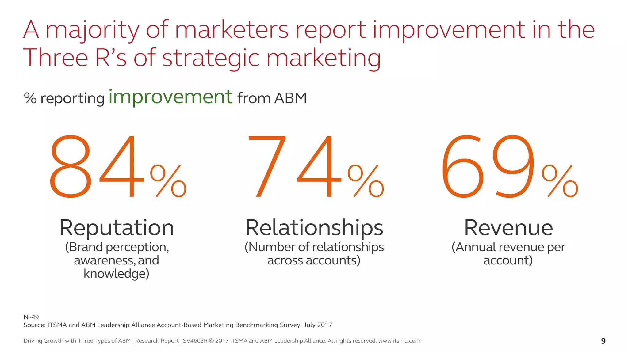 ITSMA and ABM Leadership Alliance Leadership Survey: Driving Growth ...