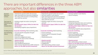 ITSMA and ABM Leadership Alliance Leadership Survey: Driving Growth ...