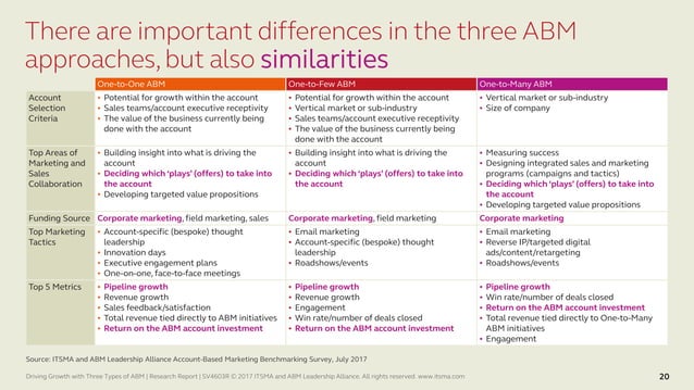 ITSMA and ABM Leadership Alliance Leadership Survey: Driving Growth ...