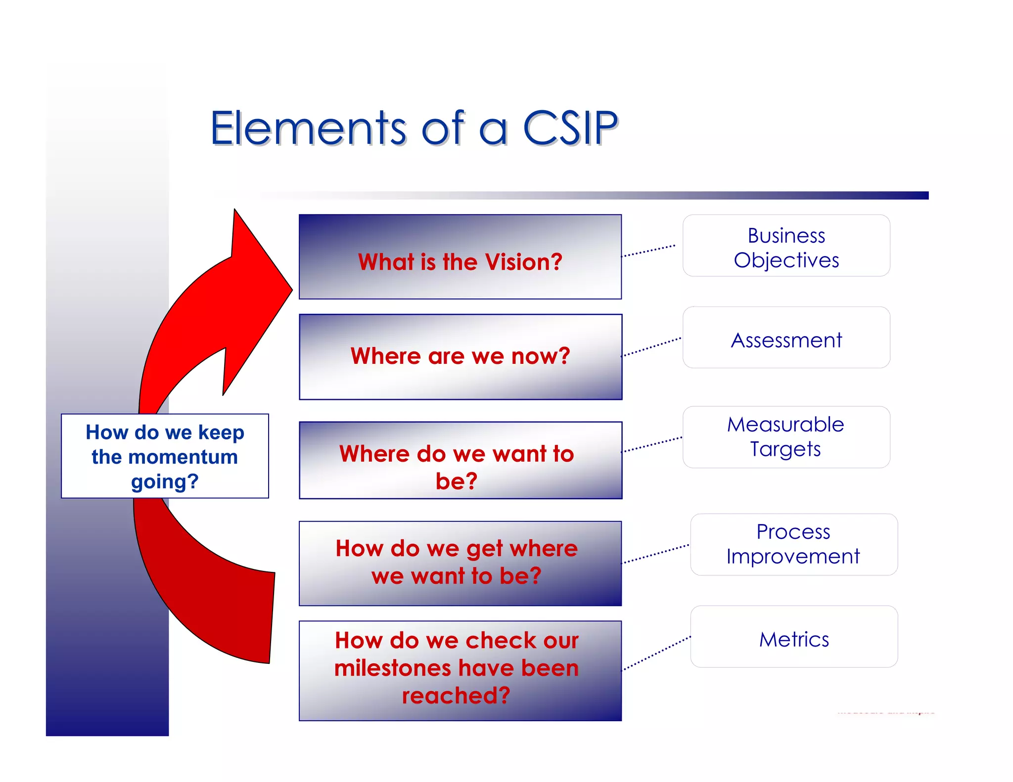 Implementing ITIL V3 - ITSM Academy Webinar | PDF