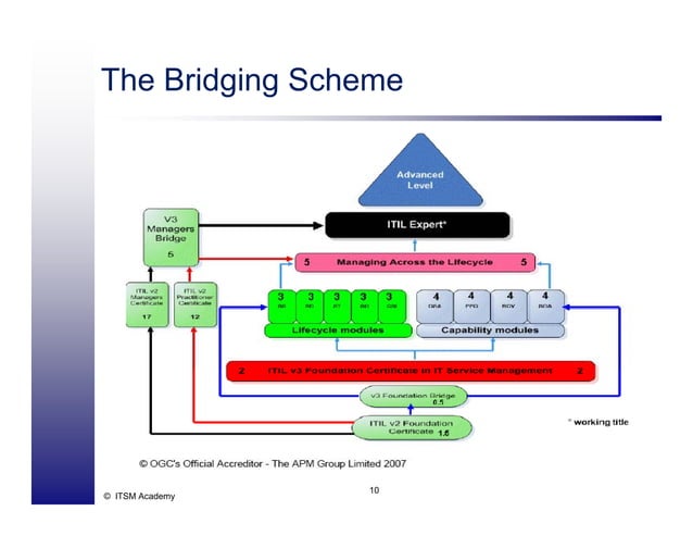 ITIL® V3 and ISO/IEC 20000 Certification Schemes | PPT