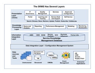 SKMS - Knowledge Management - ITSM Academy Webinar | PPT