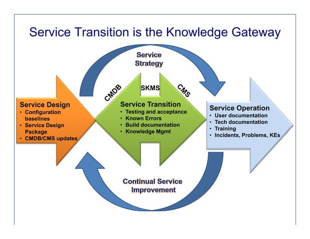 SKMS - Knowledge Management - ITSM Academy Webinar | PPT