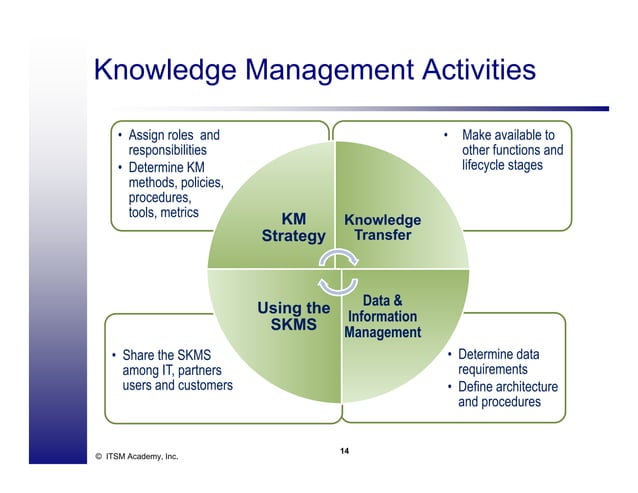 SKMS - Knowledge Management - ITSM Academy Webinar | PPT