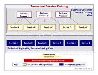 Itil Service Catalog Process