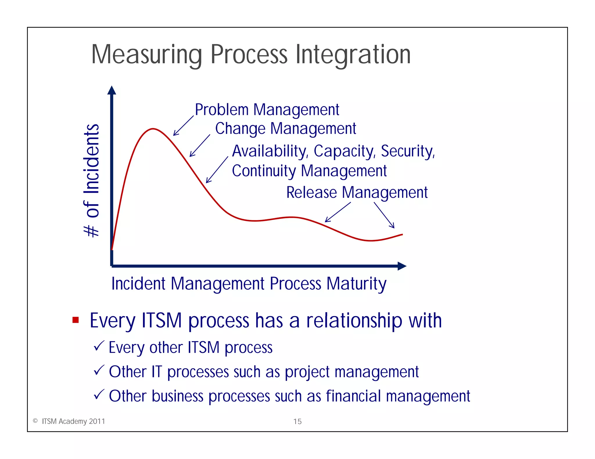 Integrating ITSM Frameworks, Standards and Processes - ITSM Academy ...