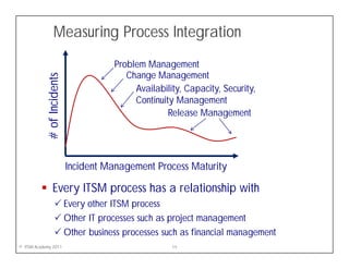 Integrating ITSM Frameworks, Standards and Processes - ITSM Academy ...