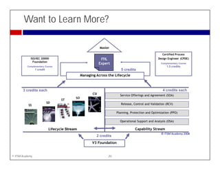 Integrating ITSM Frameworks, Standards and Processes - ITSM Academy ...