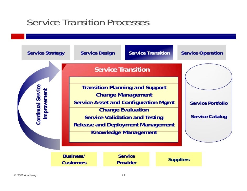 ITIL 2011 Explained