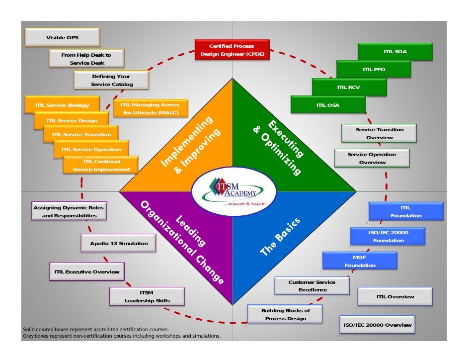 Itil Organizational Chart Template