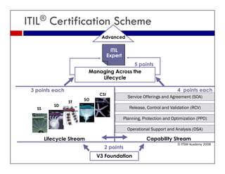 ITIL V3 And Service Transition - ITSM Academy Webinar | PPT