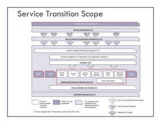 ITIL V3 And Service Transition - ITSM Academy Webinar | PPT