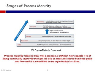 ITSM Academy Webinar Process Integration, Metrics and Setting ...