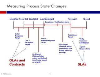 ITSM Academy Webinar Process Integration, Metrics and Setting ...