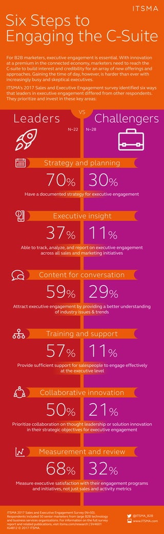 ITSMA Infographic Six Steps to Engaging the C-Suite | PDF