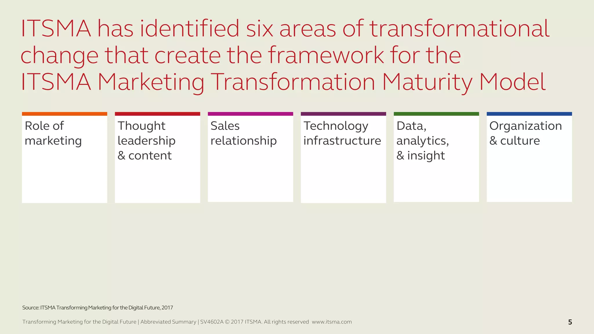 ITSMA Survey Transforming Marketing for the Digital Future: Six Areas ...