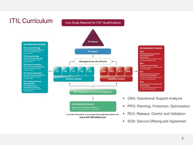 ITSM BANGKOK Meeting #1 / ITIL Practitioner | PPT | Free Download